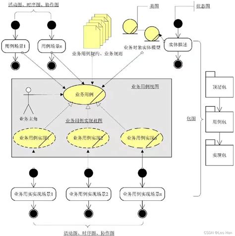 Uml用例建模,业务用例建模、概念用例建模、系统用例建模,领域建模业务用例模型 Csdn博客 Uml用例建模,业务用例建模、概念用例建模、系统用例建模,领域建模业务用例模型 Csdn博客