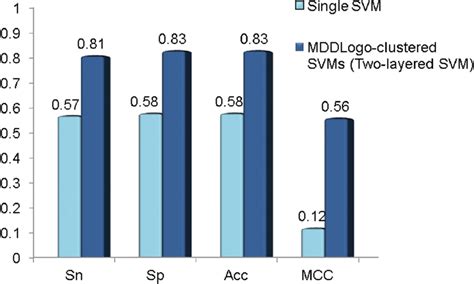 Comparison Of Independent Testing Performance Between Single Svm And