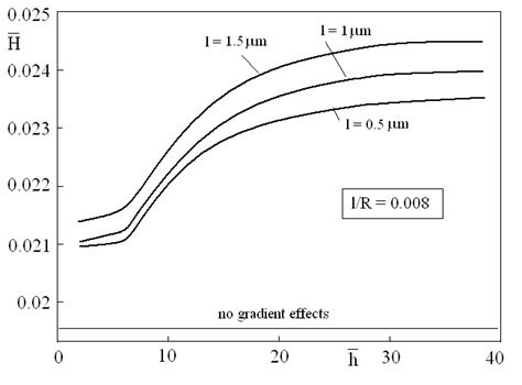 The Hardness Versus Indentation Depth In The Case L R 0008 Download Scientific Diagram