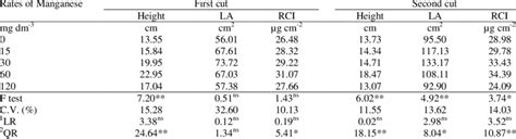Height Leaf Area La And Relative Chlorophyll Index Rci Of