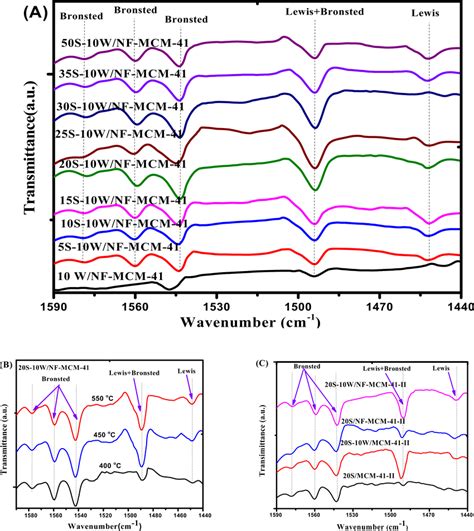 Ftir Spectra Of Pyridine Adsorbed On A S 10wnf Mcm 41 Mnps Calcined