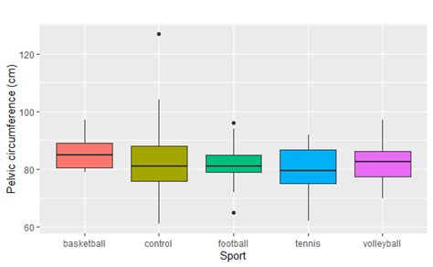 Distribution Of Pelvic Circumference Of Respondents In The Control Download Scientific Diagram