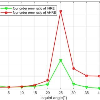 Range Error Caused By Three Order Fitting Error Download Scientific Diagram