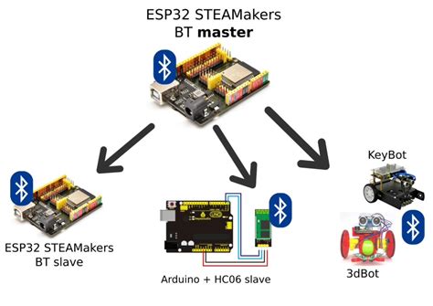 bloques para el nuevo blynk iot con placa esp32 steamakers de innova