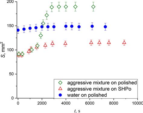 Droplet Base Area Evolution Over Time During Evaporation Download