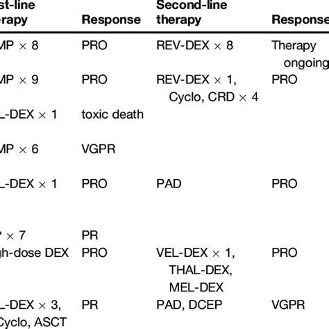 Disease Features Of Patients From Whom Malignant Plasma Cells Were