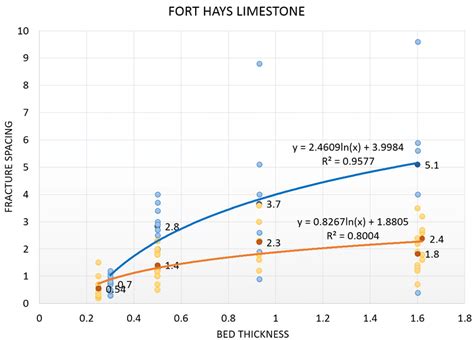 13 Graphical Plot Of Fracture Spacings Vs Bed Thicknesses Identified Download Scientific