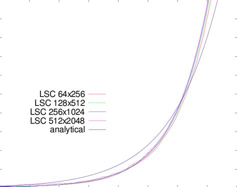 Growth Of Amplitude In Simulation Of R Download Scientific Diagram