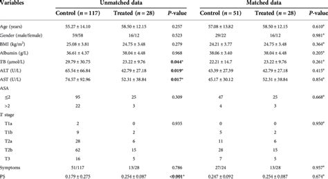 Patient Characteristics According To Operation Type By Unmatched And