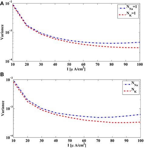 The Variance Of The Measurement And Spike Timing Error Associated With