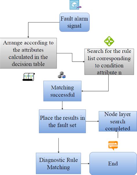 Figure 2 From Design Of Active Fault Diagnosis And Repair System For Active Distribution
