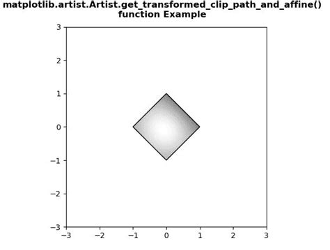 Python 中的 Matplotlib Artist Artist Get Transformed Clip
