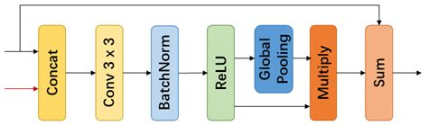 Attention Mix Module Structure Red Line Represents Bilinear Upsample Download Scientific
