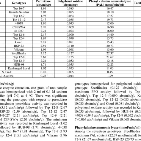Biochemical Parameters In Different Genotypes Of Sweet Potato Infested