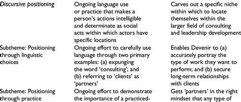 Summary Of Best Practice Themes And Subthemes Themes Subtheme
