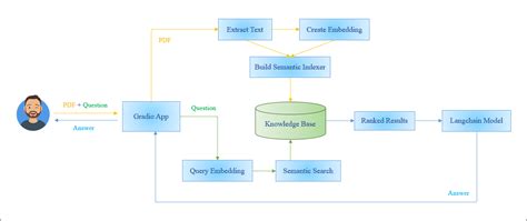 github mykeysid10 invoice pdf qna system procurement sector