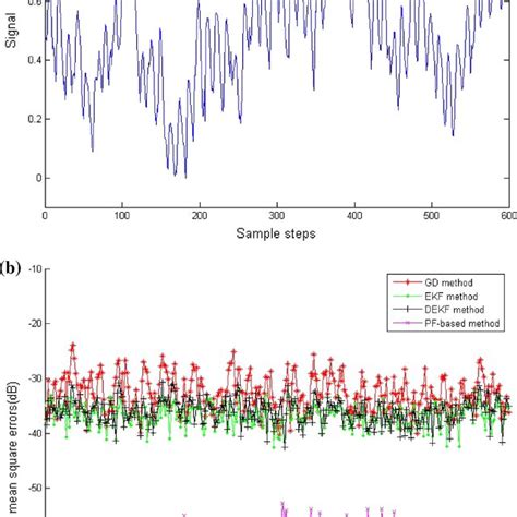 a radial basis function neural network architecture b the adaptive rbf