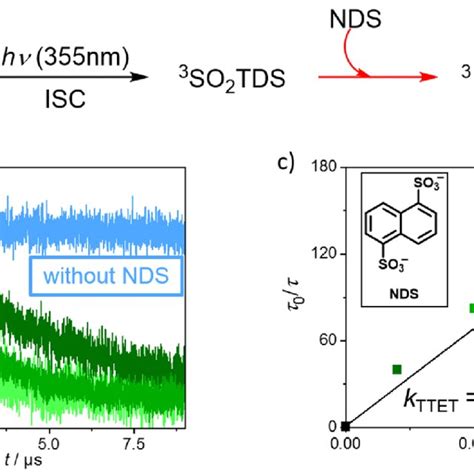 Fig S 2 Lfp Quenching Of 3 So2tds With Nds A Reaction Scheme With