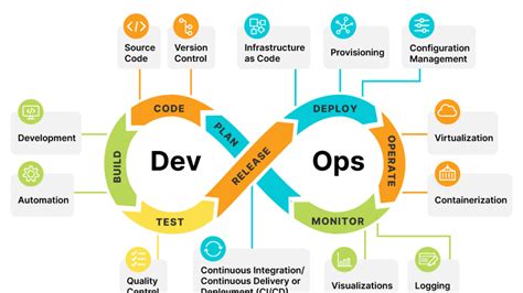 Top Devops Practices For Achieving Continuous Deployment Thirtyzero