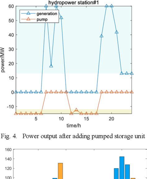 Figure 4 From Short Term Scheduling Of Cascaded Hydropower Stations