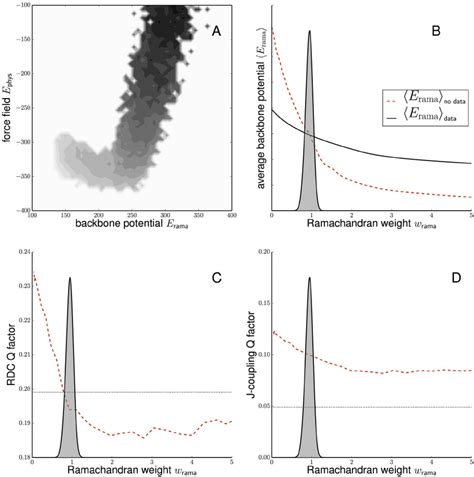 Bayesian Weighting Of The Backbone Potential For Ubiquitin Inferred