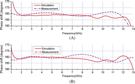 Simulated And Measured Differential Phase Shift A Phase Shift Of