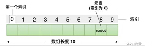 c语言 数组 定义一个具有12个元素的二维数组 以三行四列的方式进行显示 并求出所有元素的 csdn博客