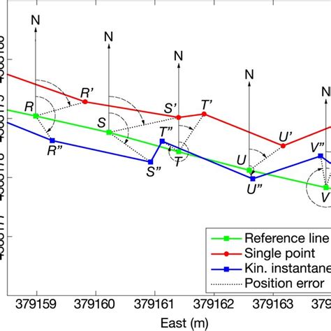 scheme of the quantification of errors in the kinematic gps horizontal