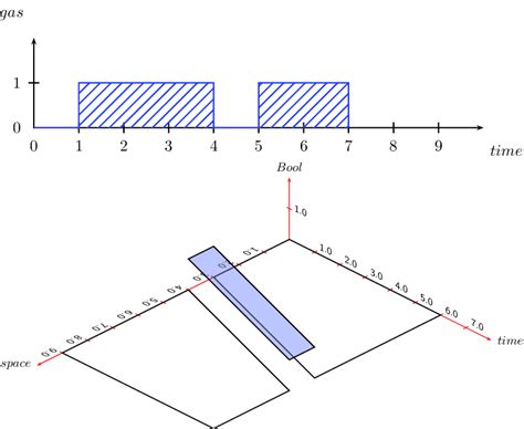 2 Observables For System Modelling In A Duration Calculus And B Download Scientific Diagram