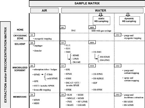 Outline Of This Review Paper Sample Preparation Methods Are Ordered Download Scientific