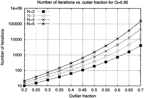 Plots Of The Number Of Iterations M Corresponding To Different Values