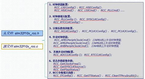 Stm32入门学习 第三天stm C寄存器位设置 Csdn博客