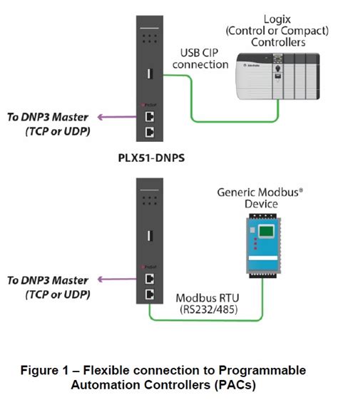 Distributed Network Protocol Dnp3 Gateway Prosoft Technology Inc
