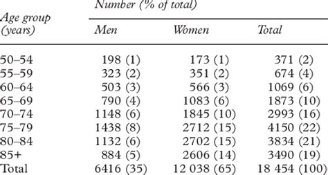 Age And Sex Distribution Of Patients On Admission For Cataract Download Table