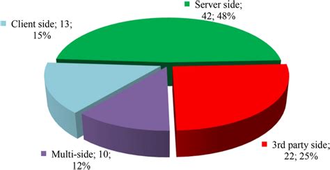 Appropriate Places To Implement Handling Schemes Download Scientific
