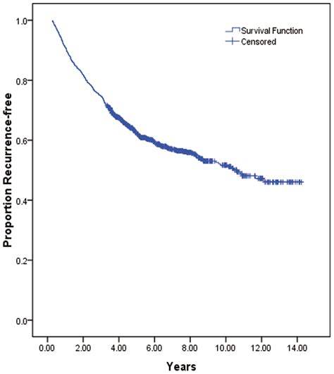 Recurrence Free Survival For Patients In Early Stage Nsclc Download