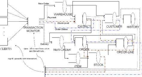 Figure 1 From Towards A Performance Evaluation Model For Database