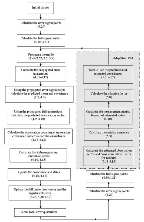 1 The Overall Estimation Scheme For The Aukf With Process Noise