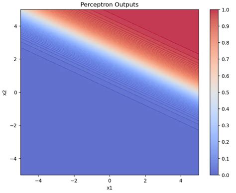 これでわかるpythonでシグモイド関数を実装する方法とパーセプトロンとの関係をなるべく分かりやすく解説してみた