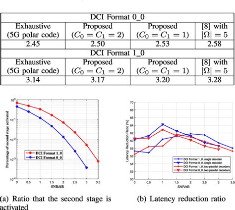 Figure 2 From Nested Construction Of Polar Codes For Blind Detection