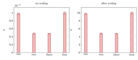 Pgfplots Scale Error Bars With Y Bar TeX LaTeX Stack Exchange