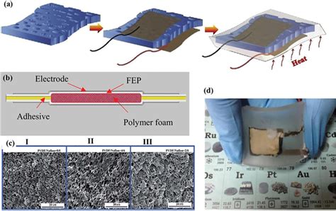 Porous Microstructure‐based Electret Device A Fsng Porous Electret