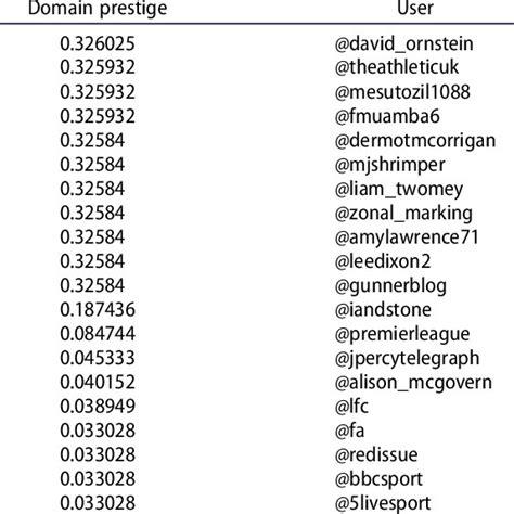 top 20 influential nodes based on domain and prestige proximity