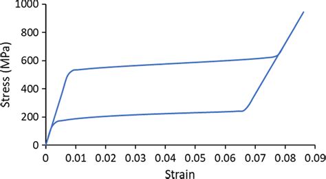 stress strain response of nitinol simulated using superelastic model