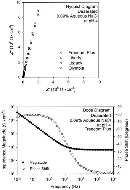 Nyquist Diagrams For All Four Heat Treated Alloys And Bode Diagram For Download Scientific