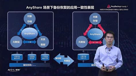 爱数anybackup重磅发布海量非结构化数据超可用解决方案科技移动互联网好看视频
