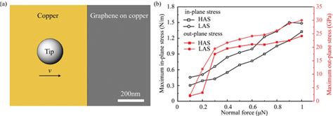 The Finite Element Simulations Of A Rigid Ball On Graphene Copper A
