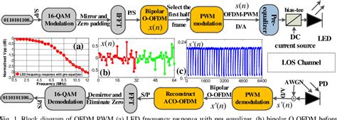 Figure 1 From Ofdm Pwm Scheme For Visible Light Communications
