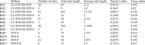 Comparison Of Interpretability Indices Measures Download Table