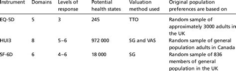 Main Characteristics Of Generic Preference Based Measures Download Table